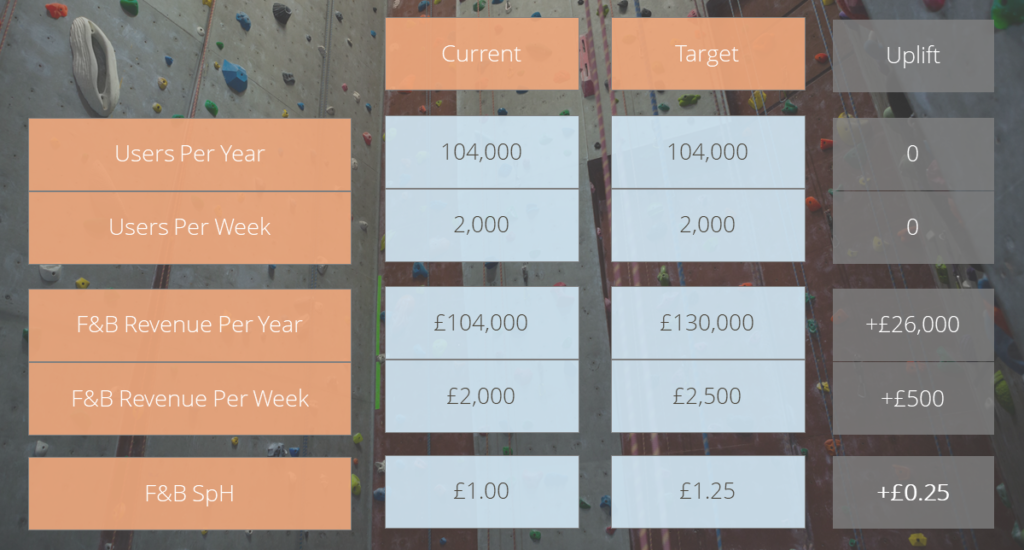 Food and Beverage Spend Per Head - Part 2 | Bowling Vision